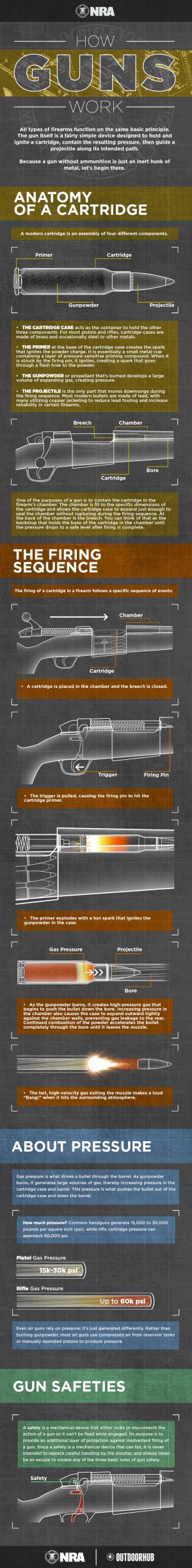 How Guns Work [INFOGRAPHIC]