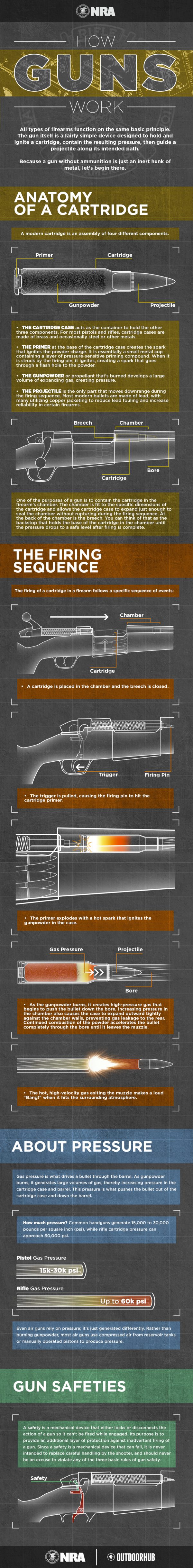 How Guns Work [INFOGRAPHIC]